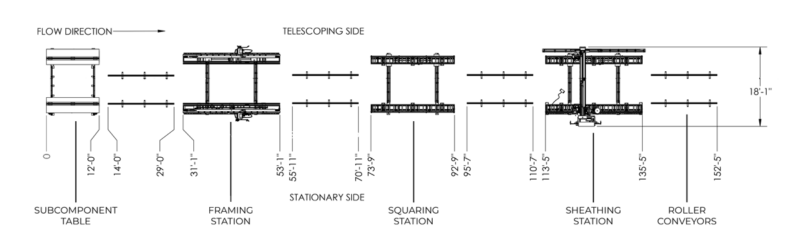 Production Lines | Panelizing Equipment - Panels Plus